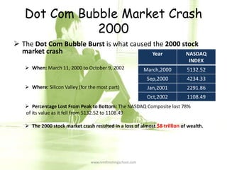 IT bubble Crash | PPT