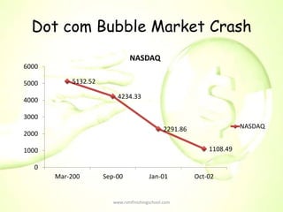 IT bubble Crash | PPT