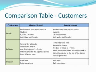 Group 3 microbusiness analysis - siomai | PPTX