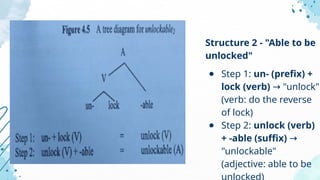 Group 3 - Morphology_ The Structure of Words.pptx