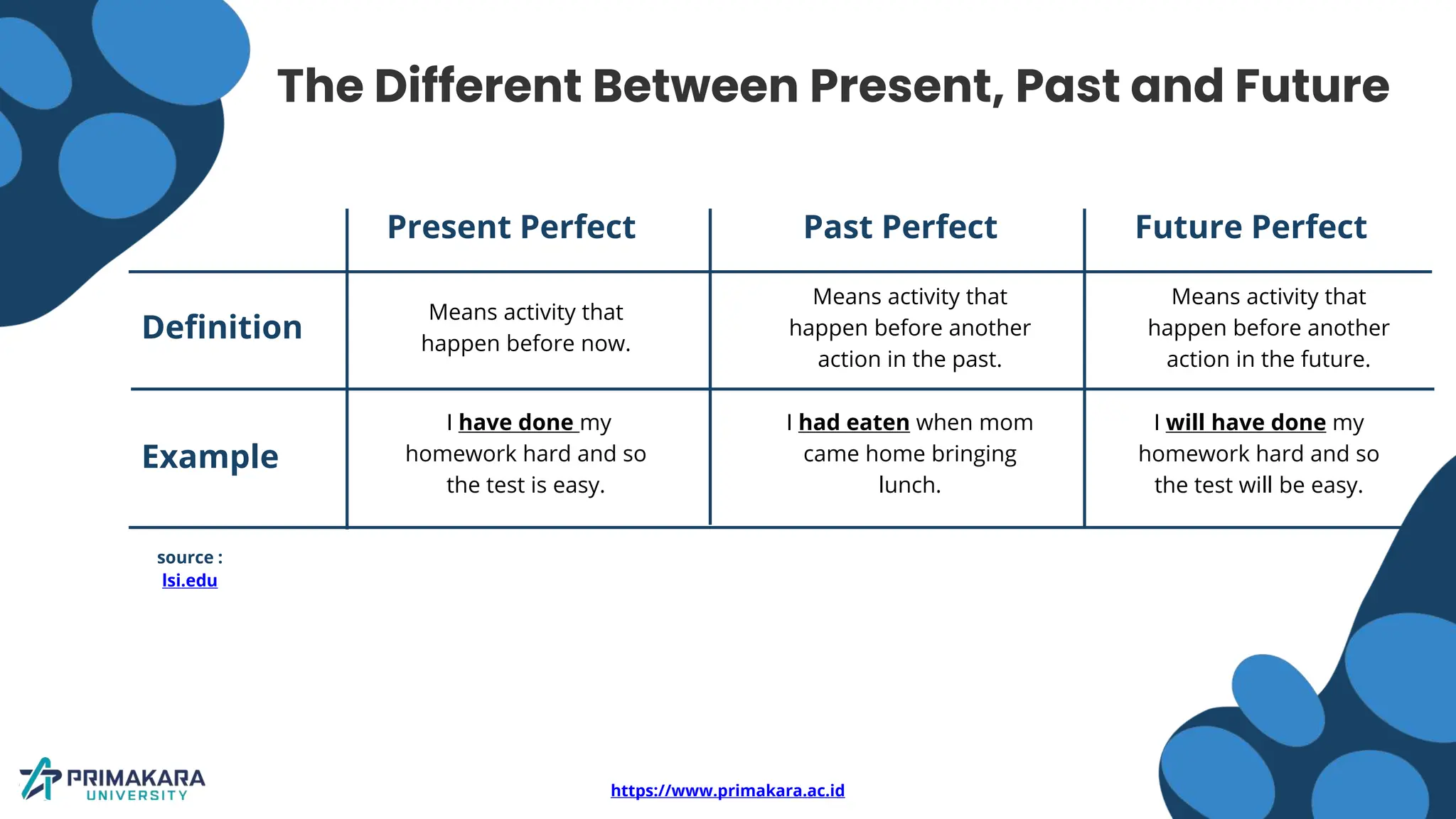 Perfect Tense (Simple, Past, Future) | PPTX