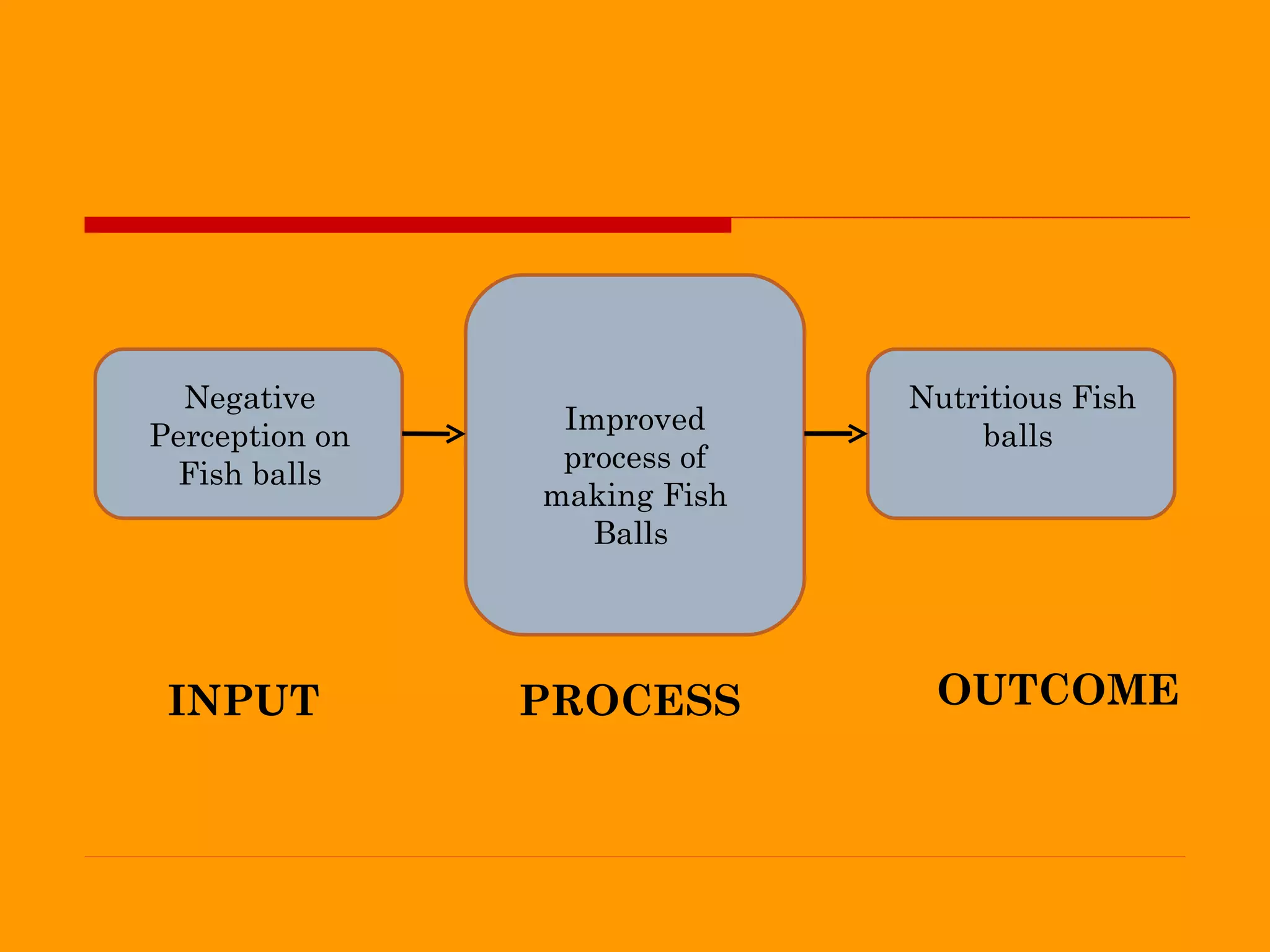 Fish Ball Micromarket Analysis | PPT