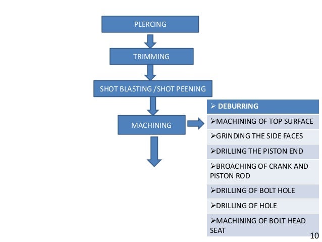 manufacturing of connecting rod