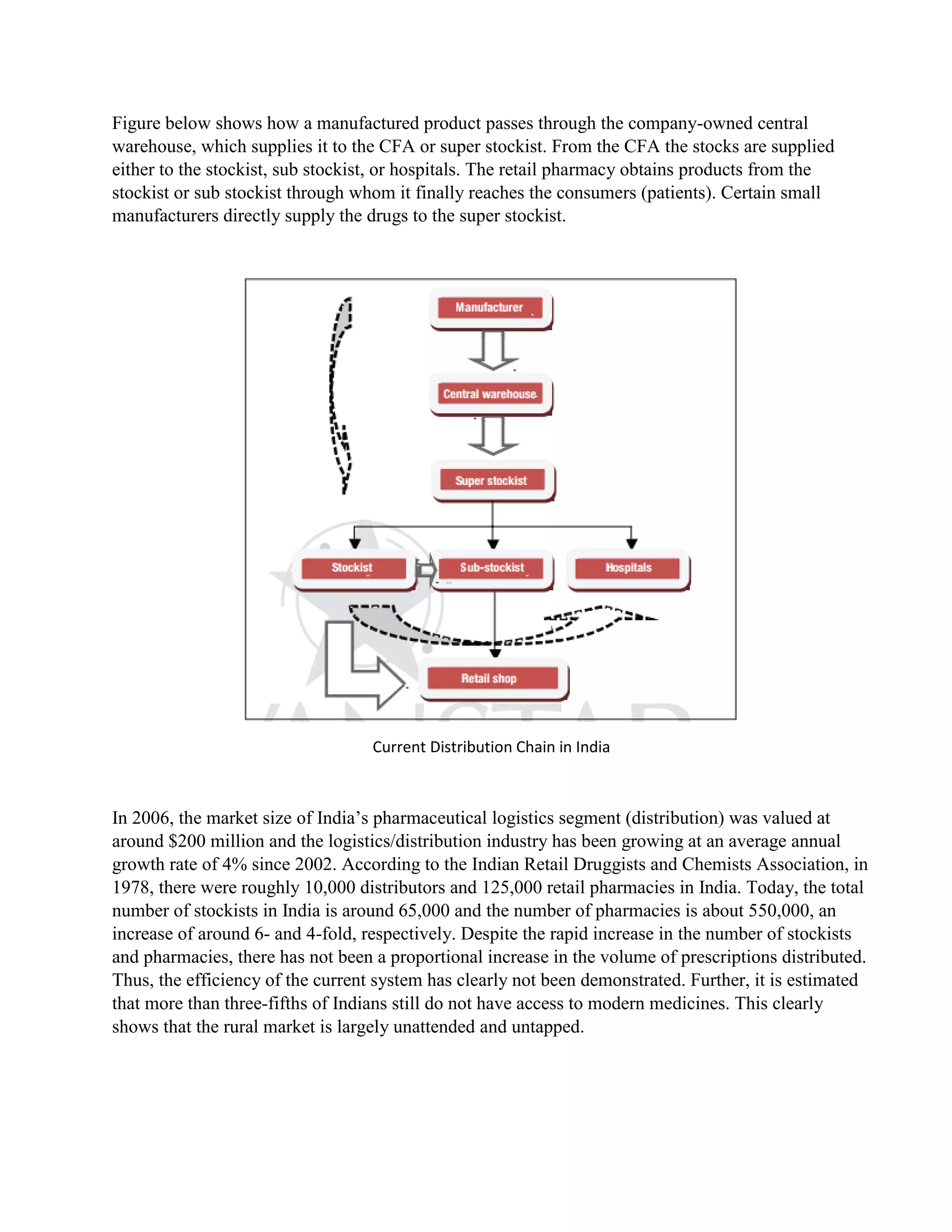 Supply chain in pharma sector | PDF