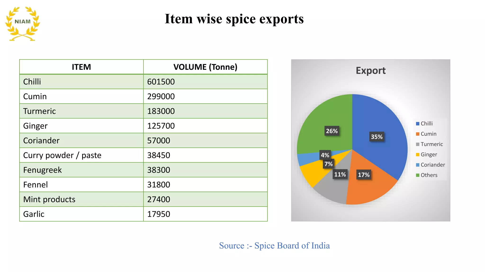 Group 3_Agri Export Management & International Trade_Spices Export.pptx