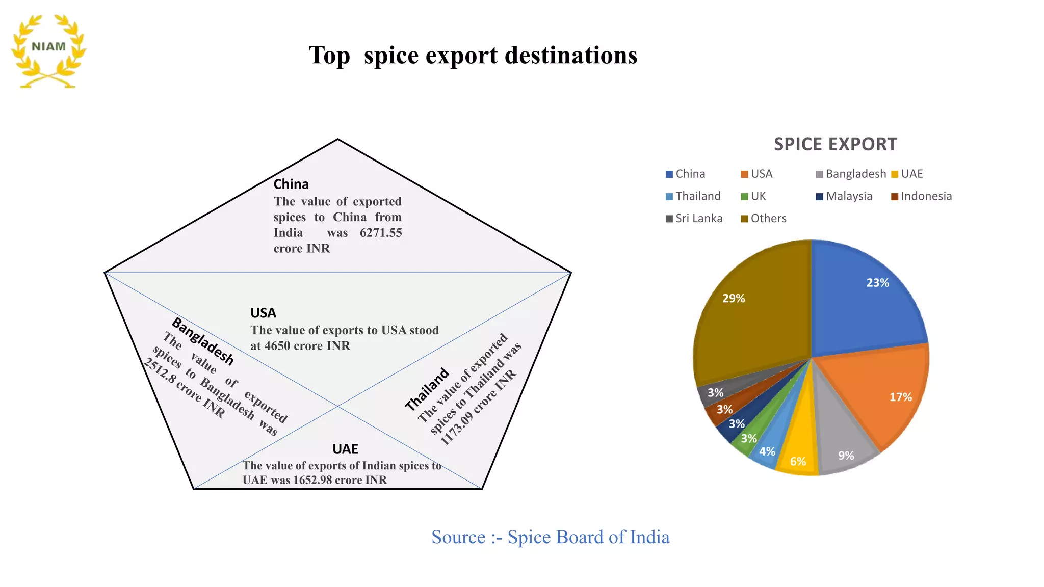 Group 3_Agri Export Management & International Trade_Spices Export.pptx