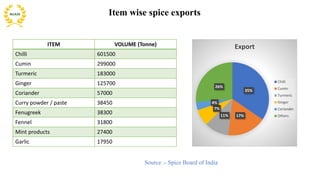 Group 3_Agri Export Management & International Trade_Spices Export.pptx