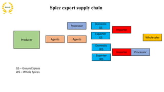 Group 3_Agri Export Management & International Trade_Spices Export.pptx