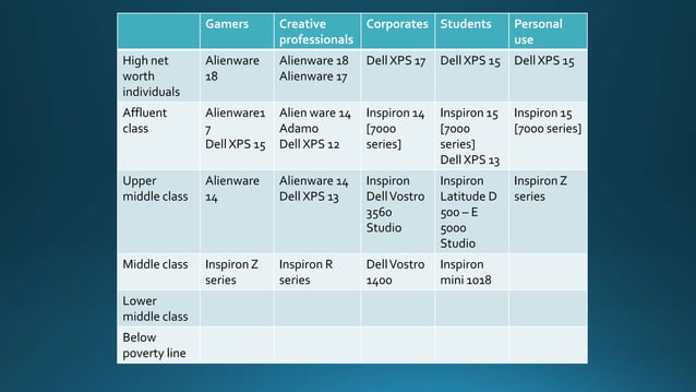 Segmentation, Targeting and positioning of Dell Laptops | PPTX