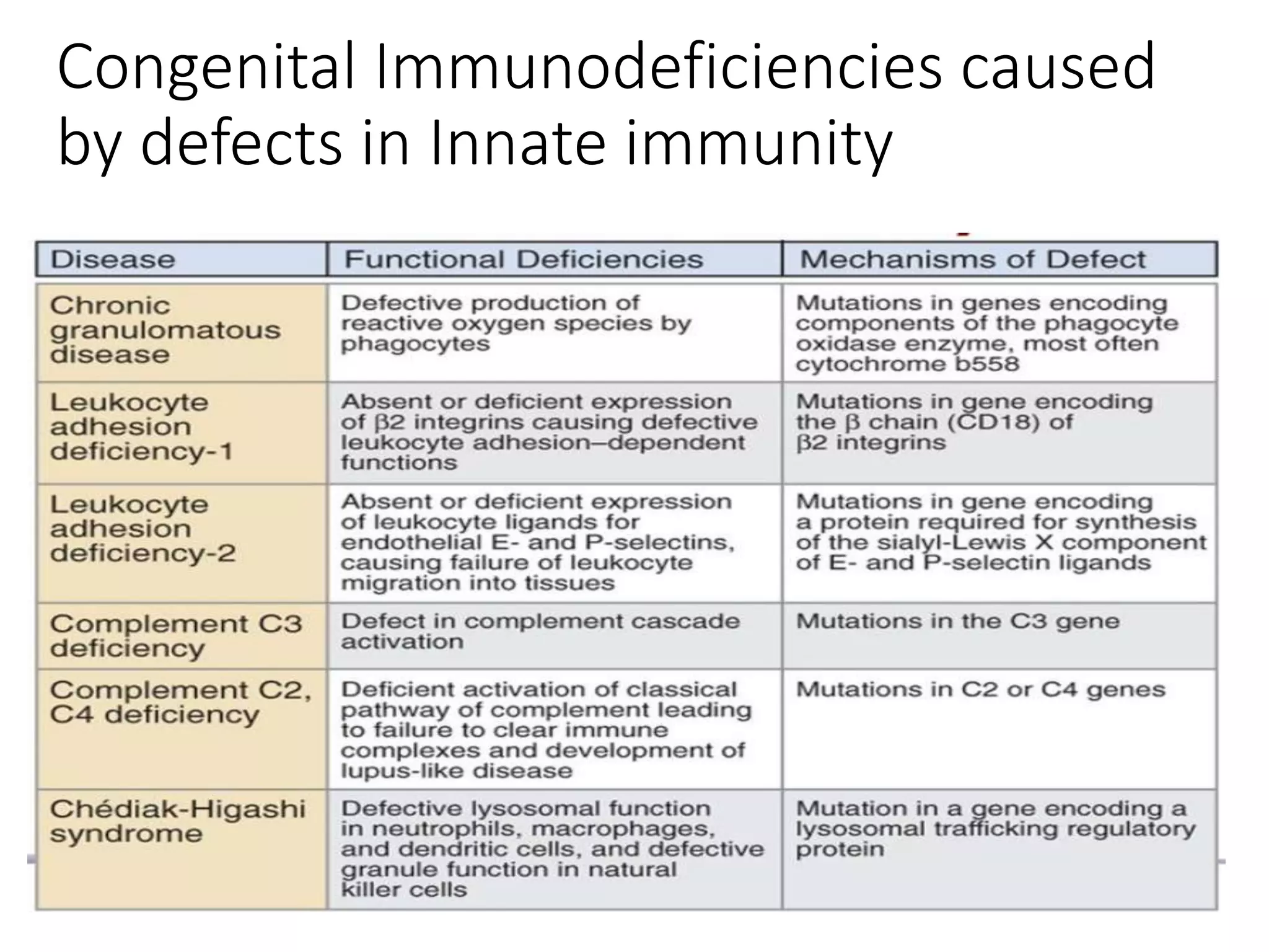 Congenital and Acquired Immunodeficiency | PPTX