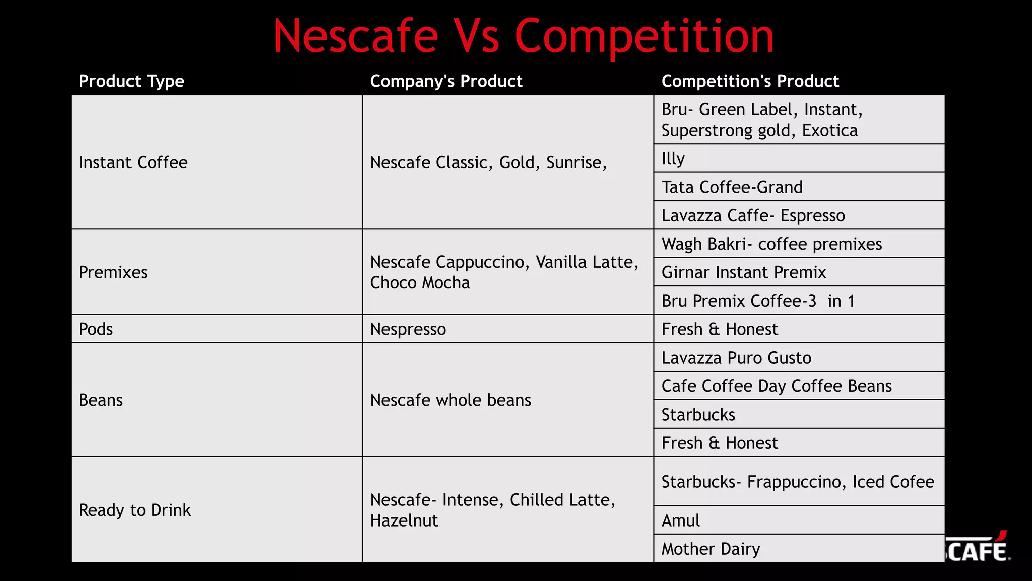 Marketing Project Nescafe | PPTX