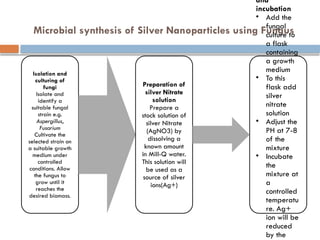 microbial synthesis of nanopartilces.pptx