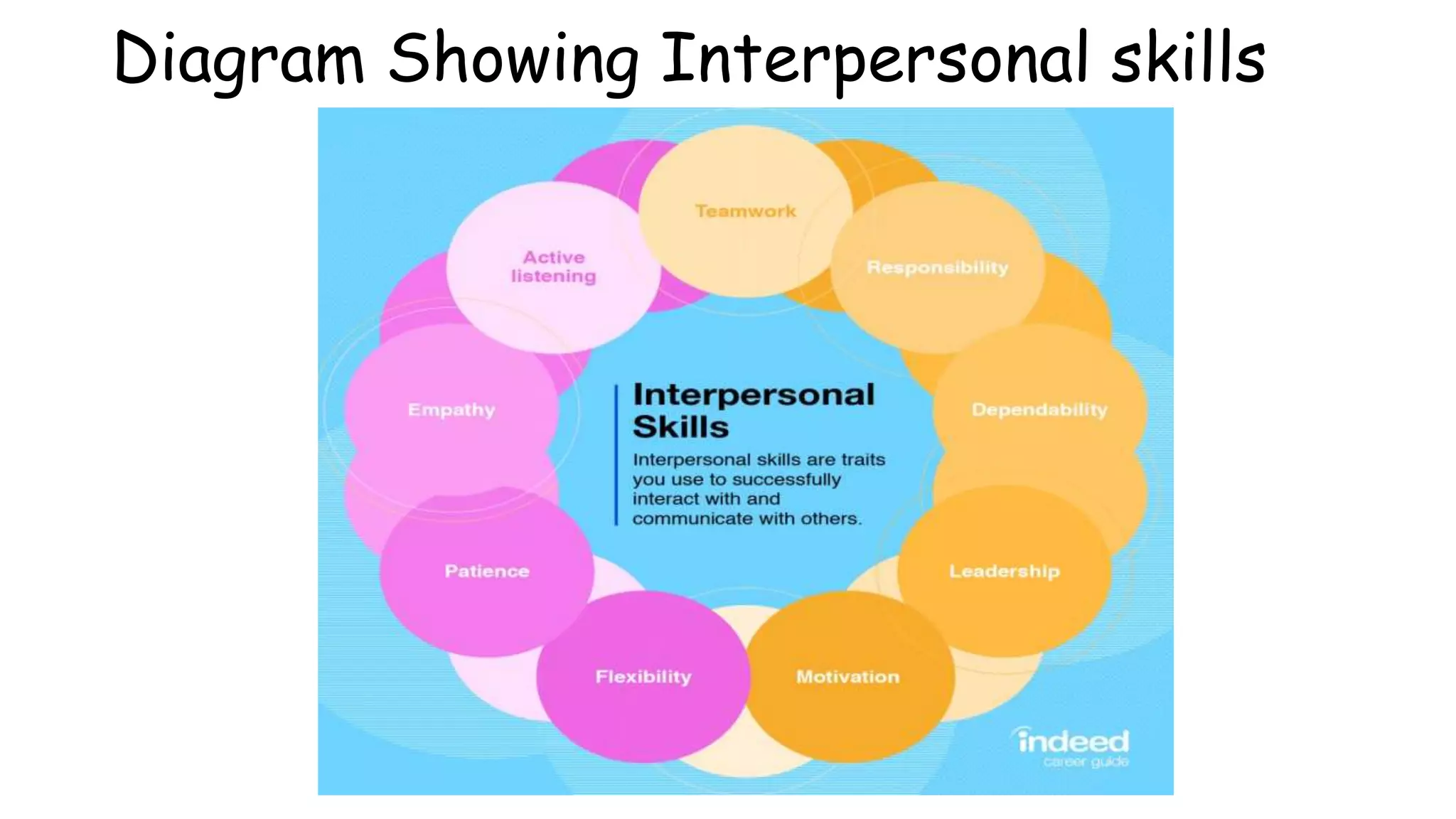 GROUP 3 PRESENTATION ON INTERPERSONAL SKILLS - Copy.pptx