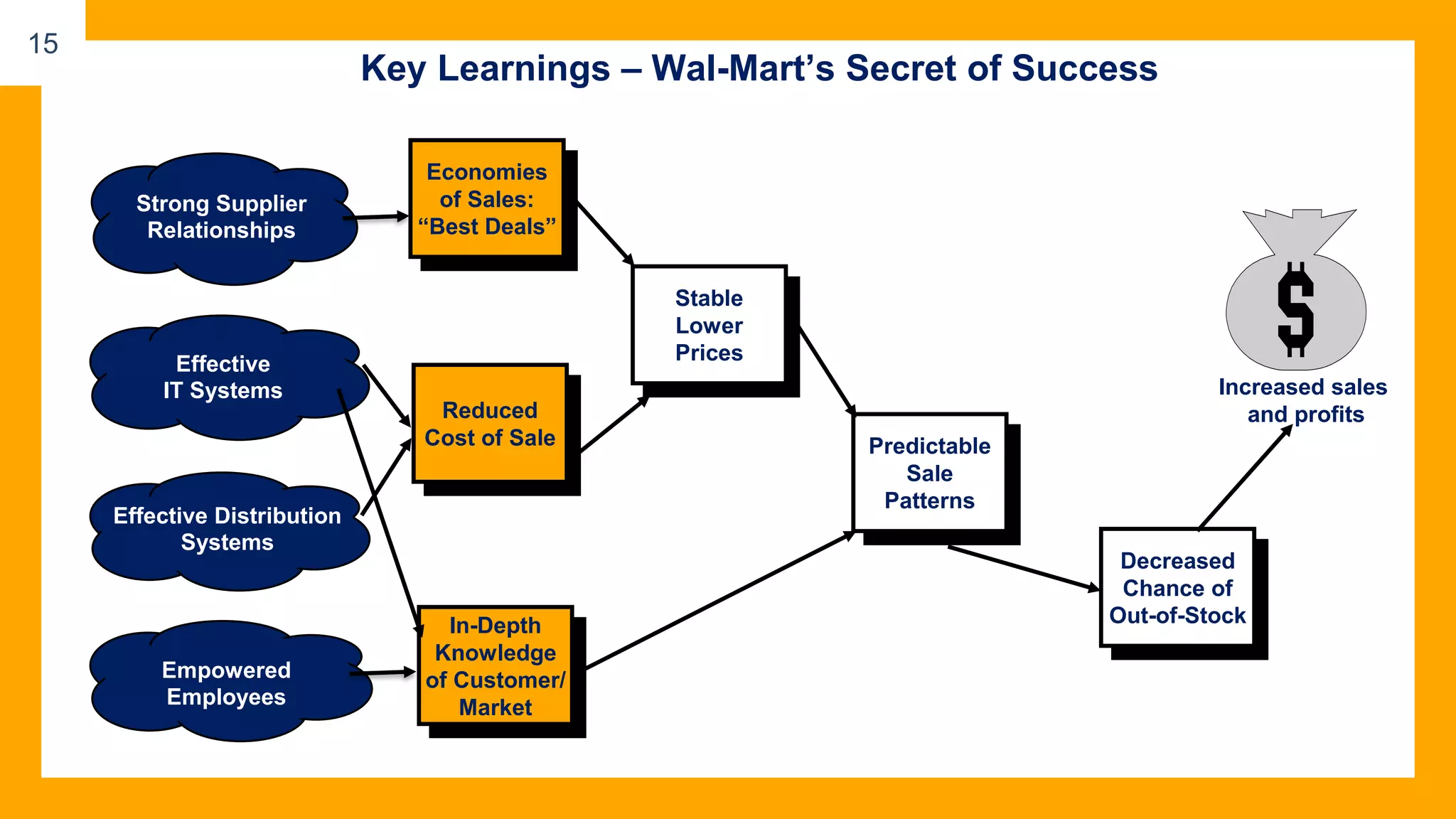Walmart Supply Chain Management Practices | PDF