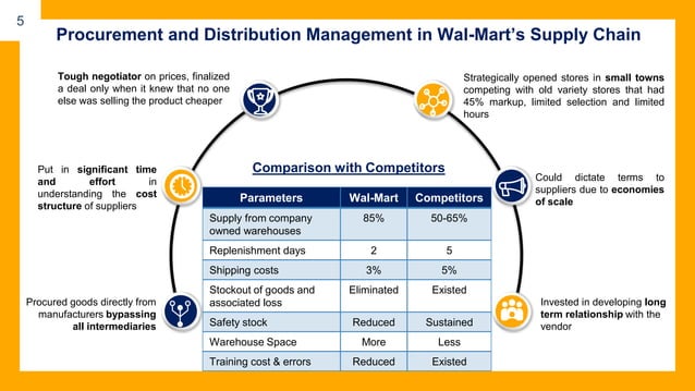 Walmart Supply Chain Management Practices | PDF | Retail Industry | Industries
