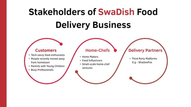 Group3_SwaDish_PPT for Entrepreneurship Course | PPT