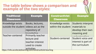 Powerpoint Presentation- Constructivist Theory | PPT