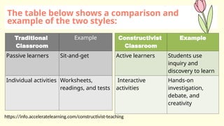 Powerpoint Presentation- Constructivist Theory | PPT