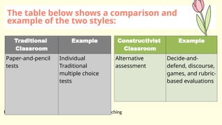 Powerpoint Presentation- Constructivist Theory | PPT