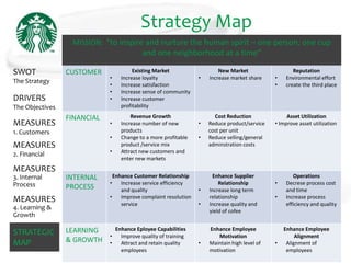 Strategic Map of Starbucks Coffee Company | PPTX
