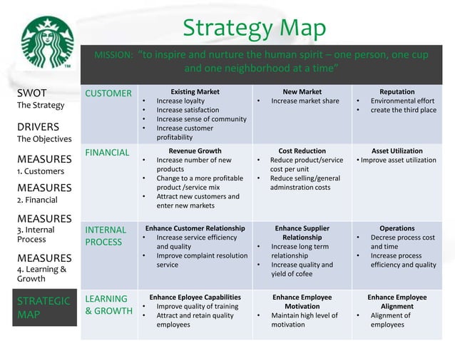 Strategic Map of Starbucks Coffee Company | PPTX | Business Operations ...