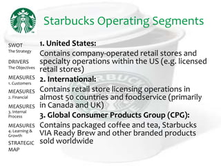 Strategic Map of Starbucks Coffee Company | PPTX