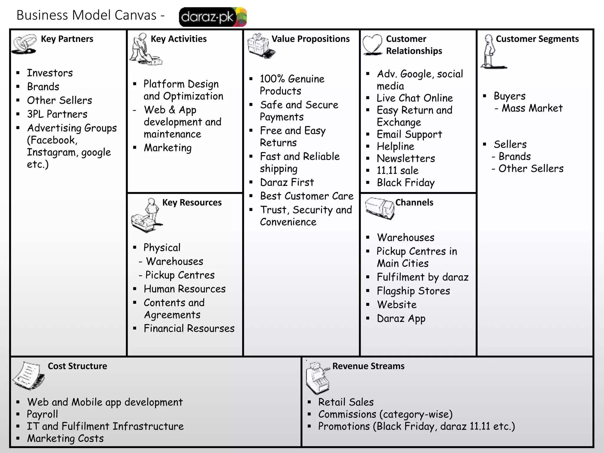 Business Model Canvas of daraz.pk