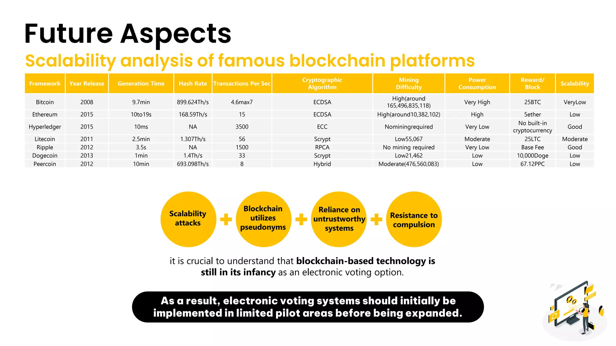 Blockchain project: e-voting system based upon blockchain technology | PPTX