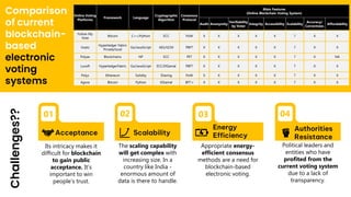 Blockchain project: e-voting system based upon blockchain technology | PPTX
