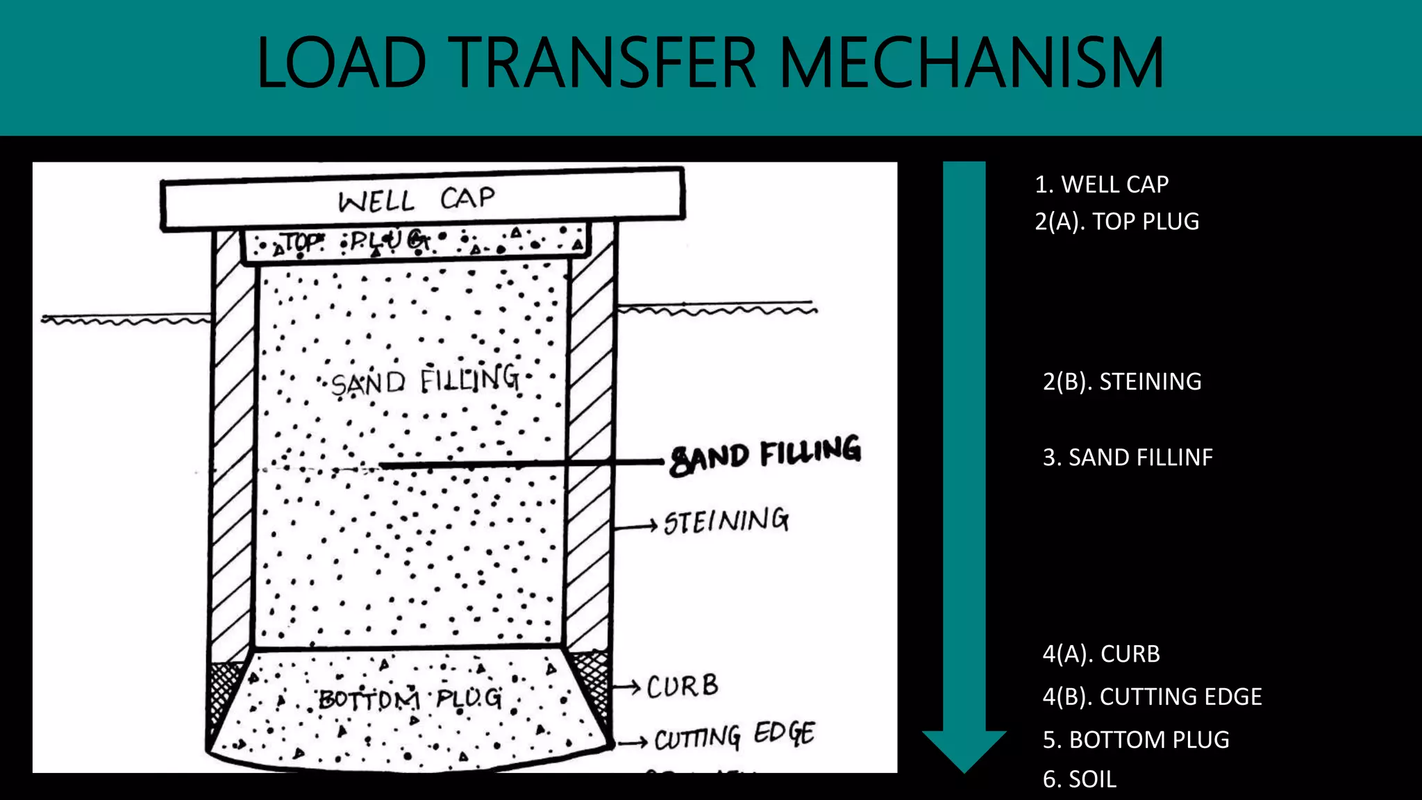 Well Foundation | PPTX