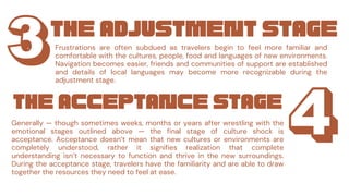 GROUP 4_CULTURE SHOCK SYMPTOMS AND STAGE_BSHM 3-2.pdf