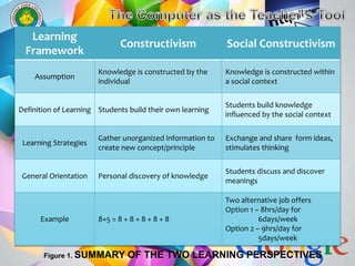Computer as the Teacher's Tool | PPTX