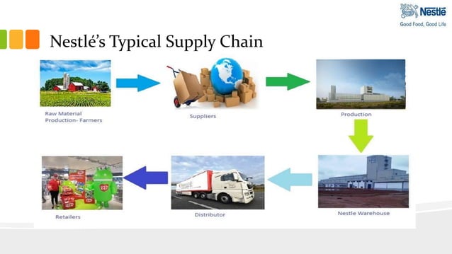 Supply Chain Analysis of Nestle