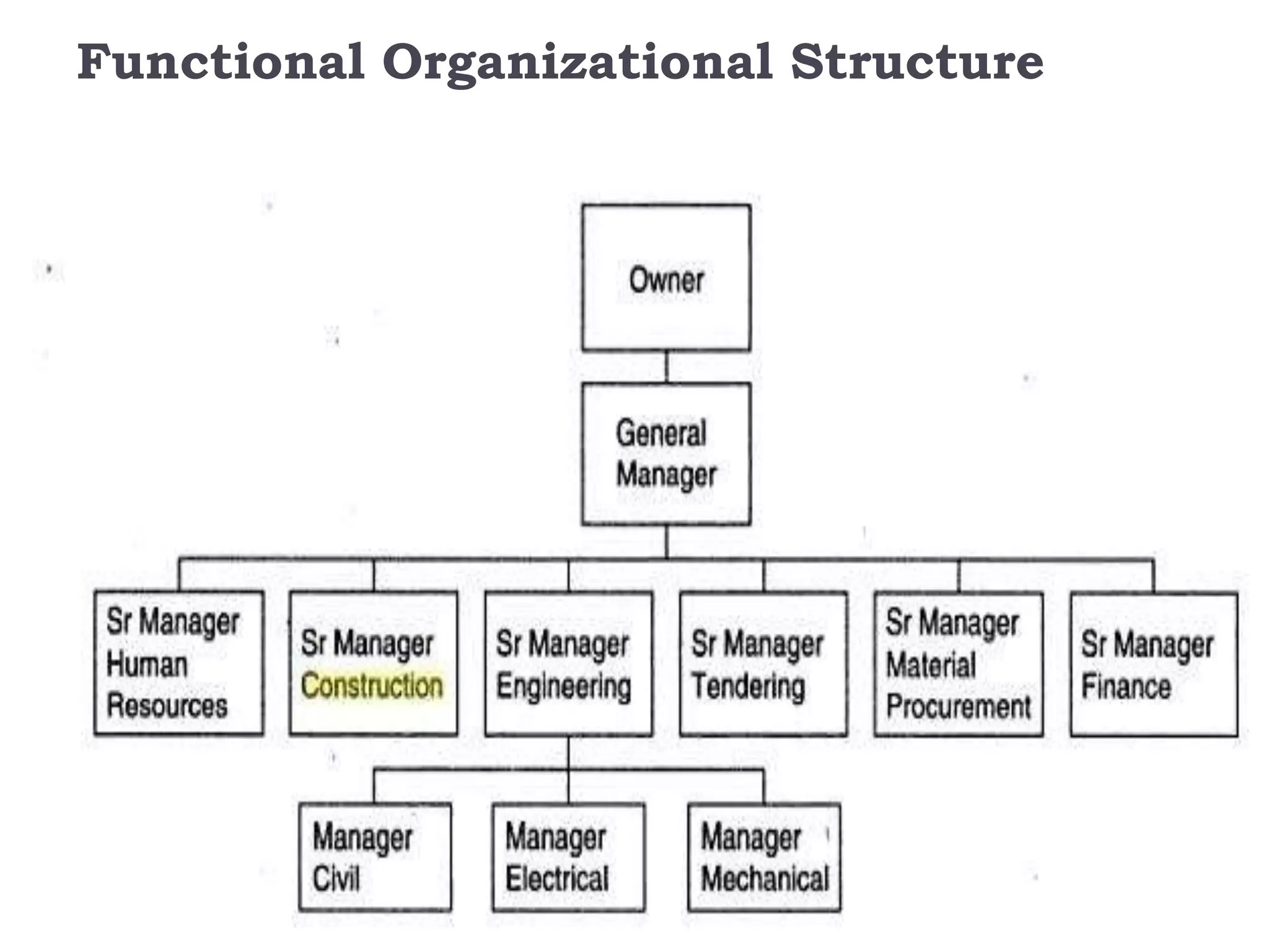 organizational structures | PPTX | Developmental Sites | Real Estate
