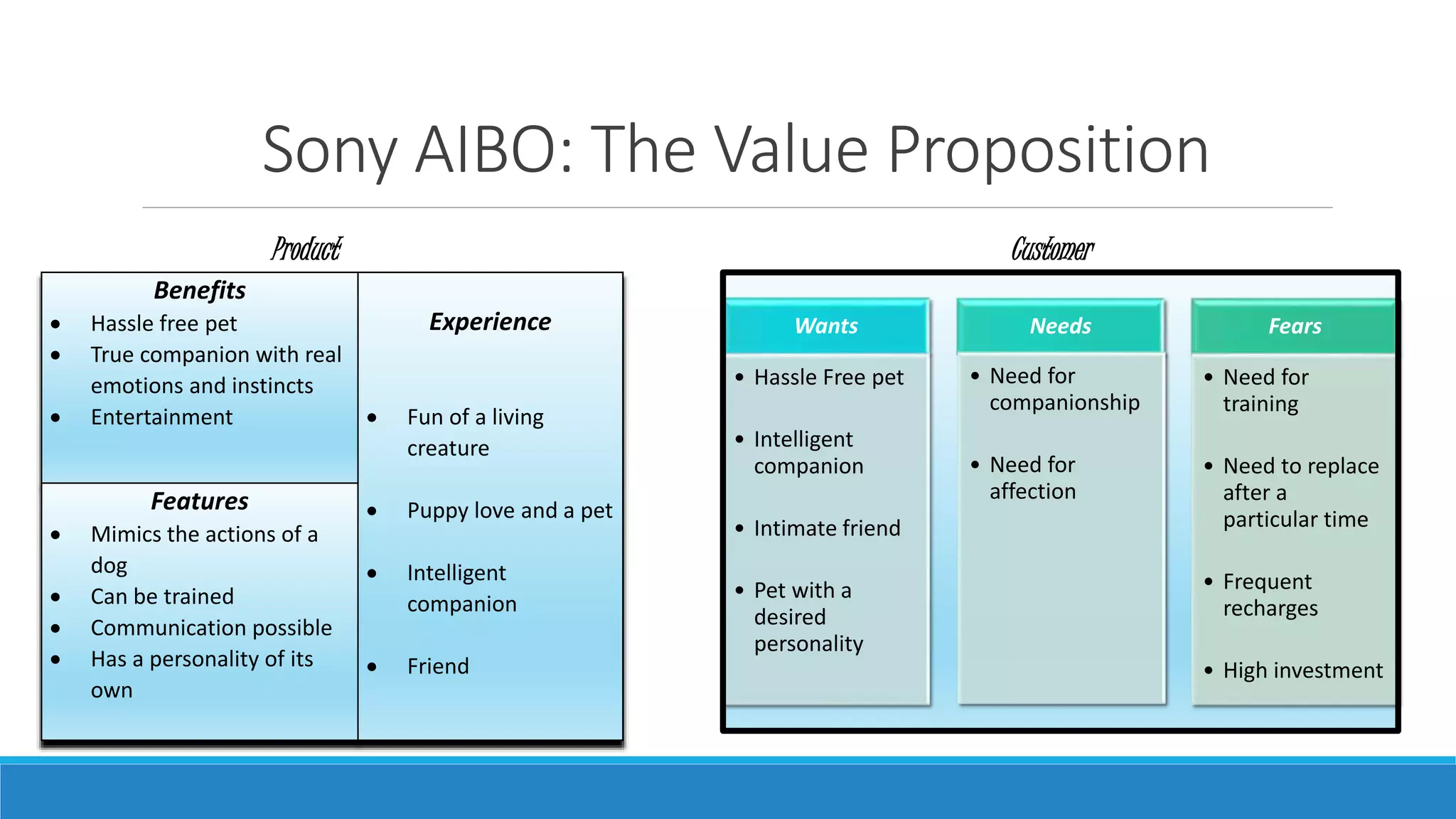 SONY AIBO-The value proposition and rationale behind the positioning | PPTX