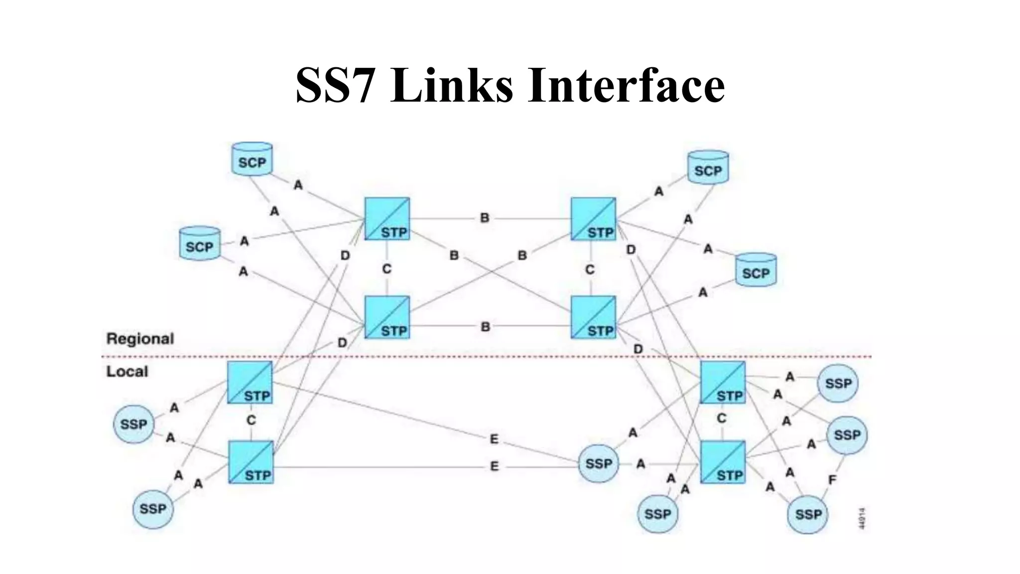 Signaling System 7 (SS7) | PPTX