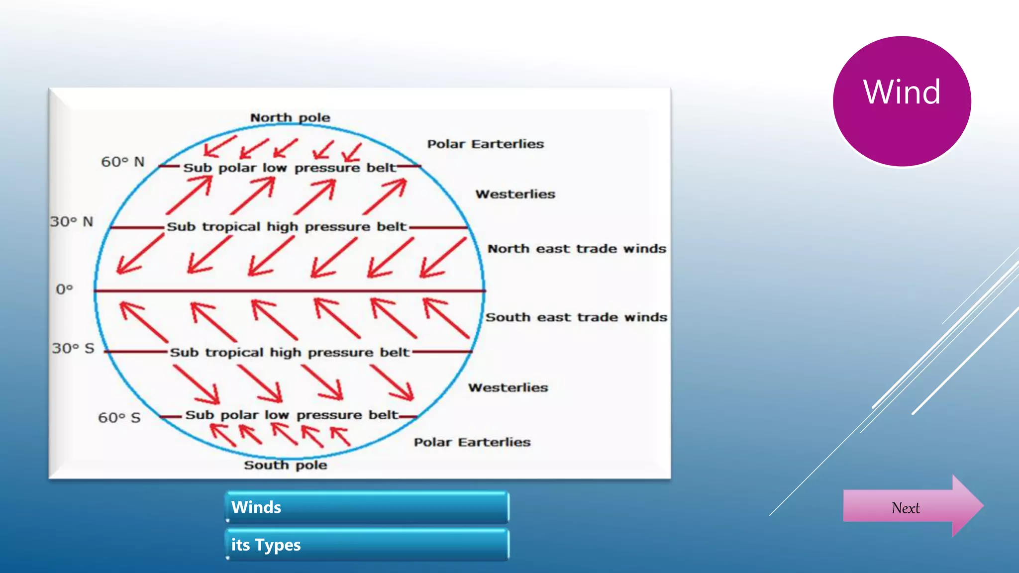 Winds & it's types | PPTX