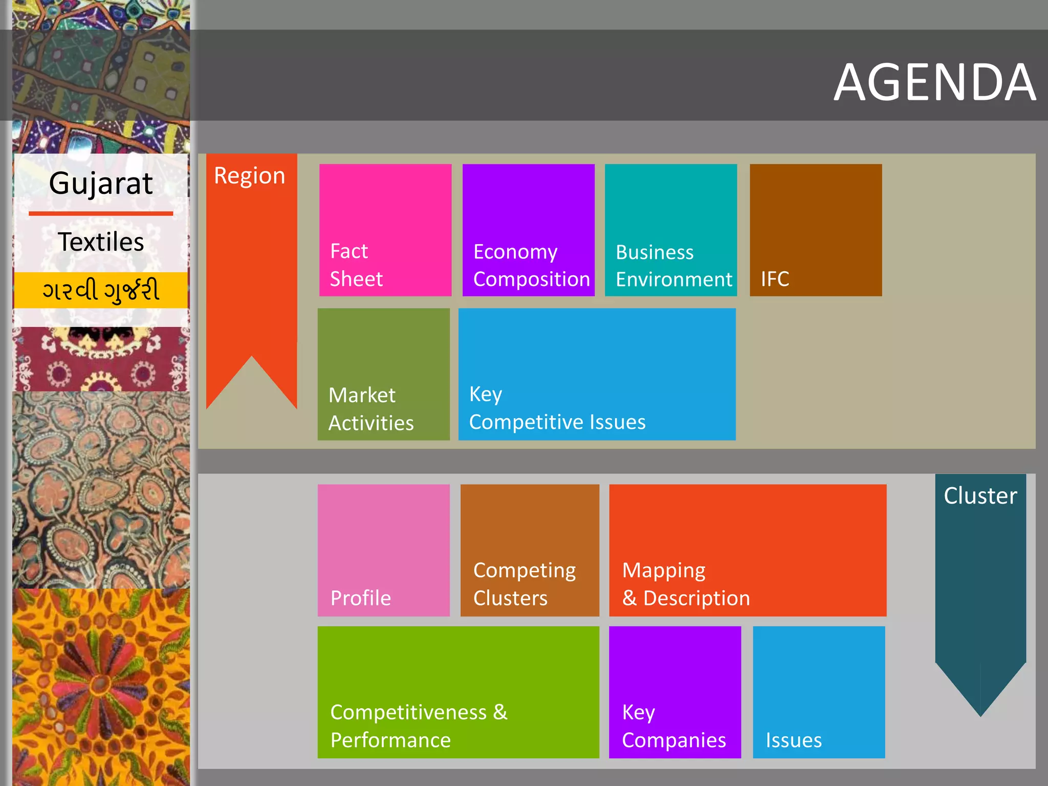 Gujarat Textile Cluster | PDF