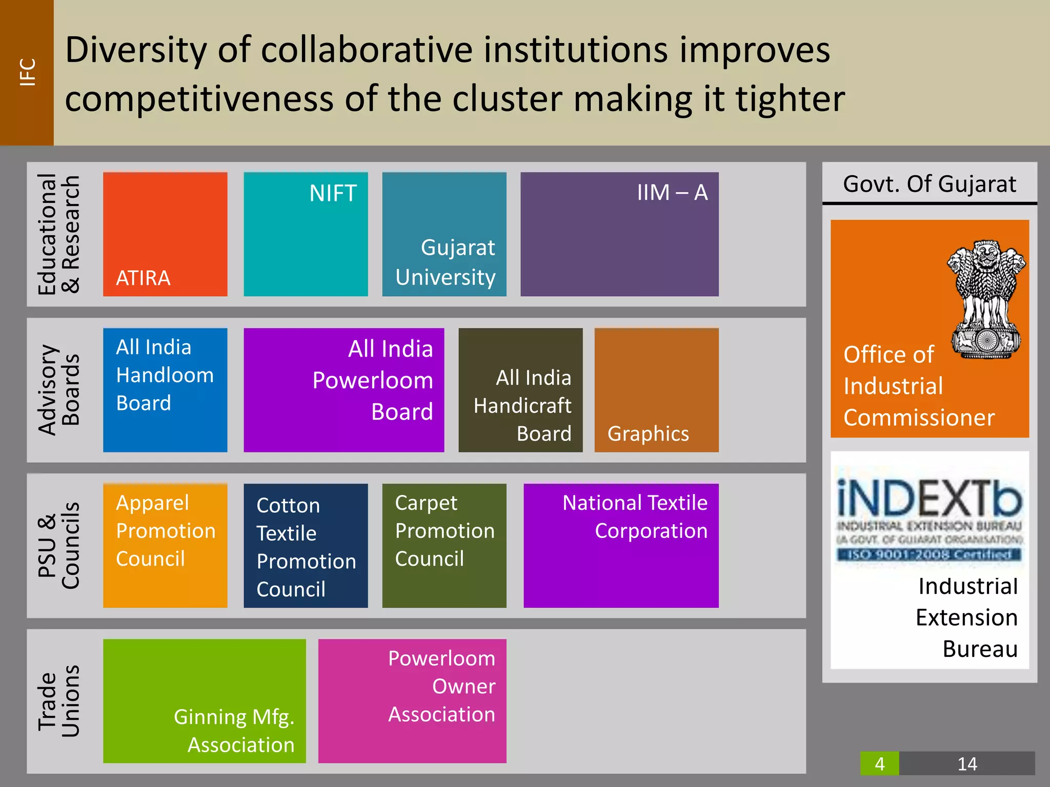 Gujarat Textile Cluster | PDF
