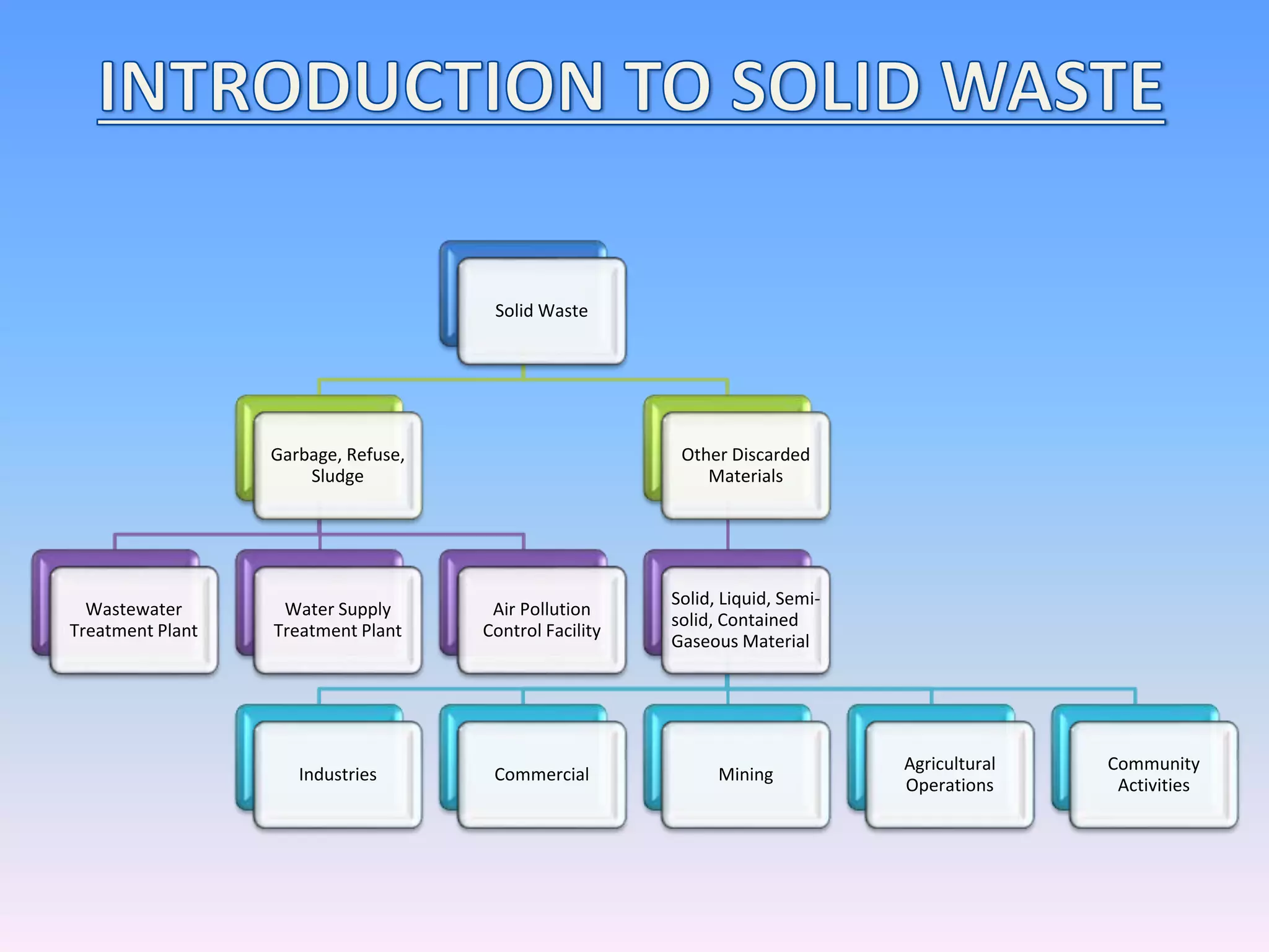 Solid waste management in Guwahati city | PPTX