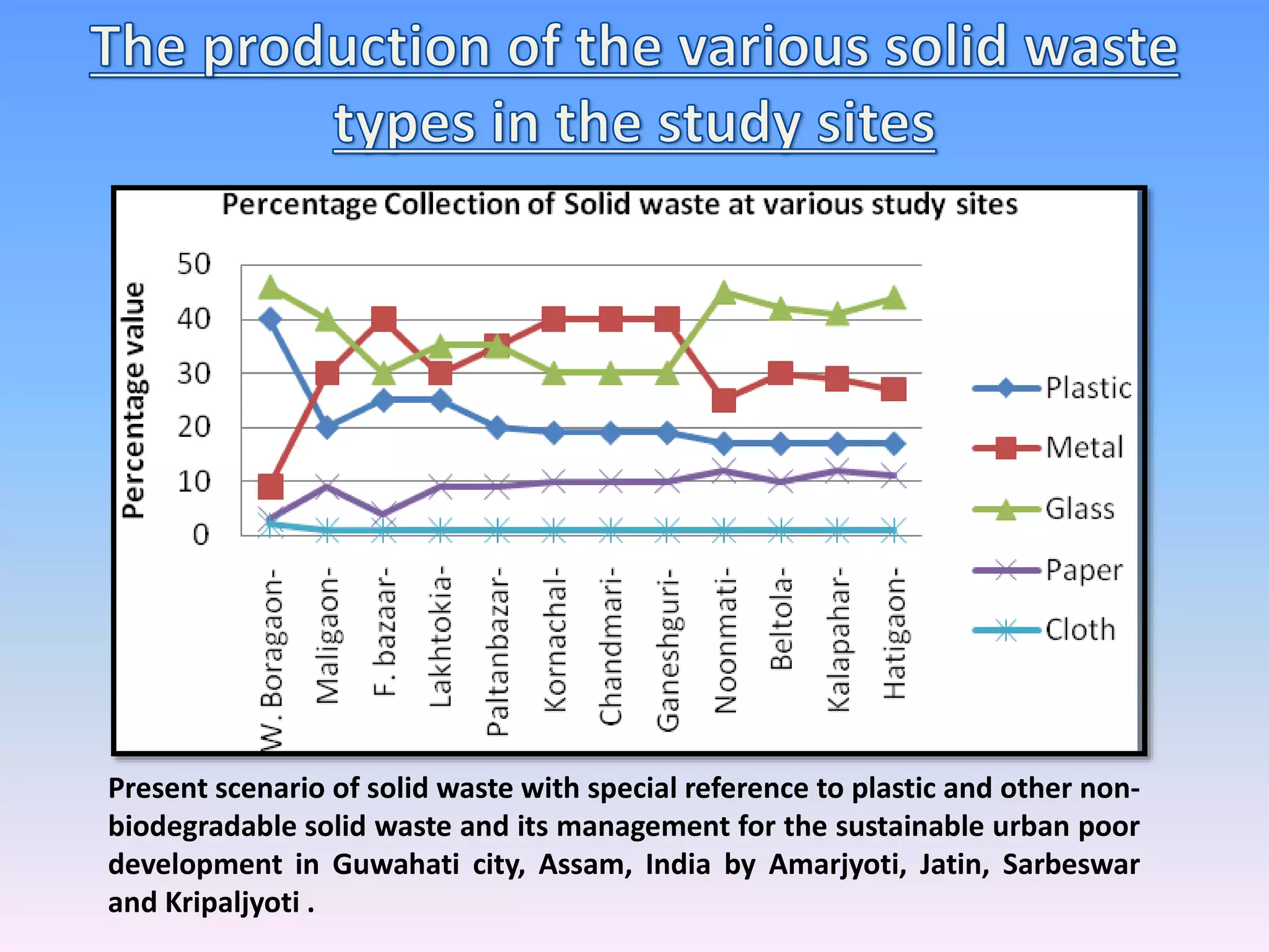 Solid waste management in Guwahati city | PPTX