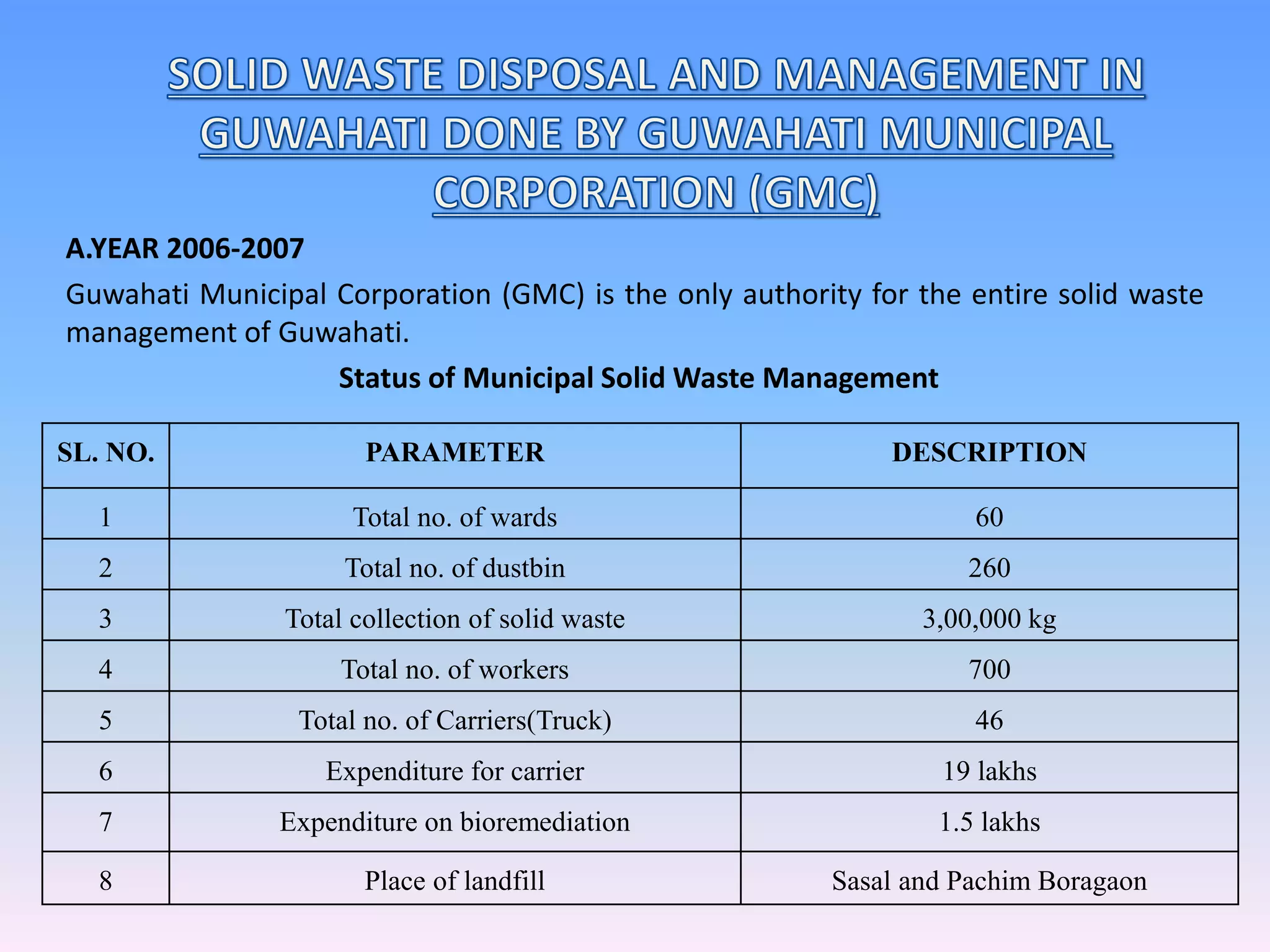 Solid waste management in Guwahati city | PPTX