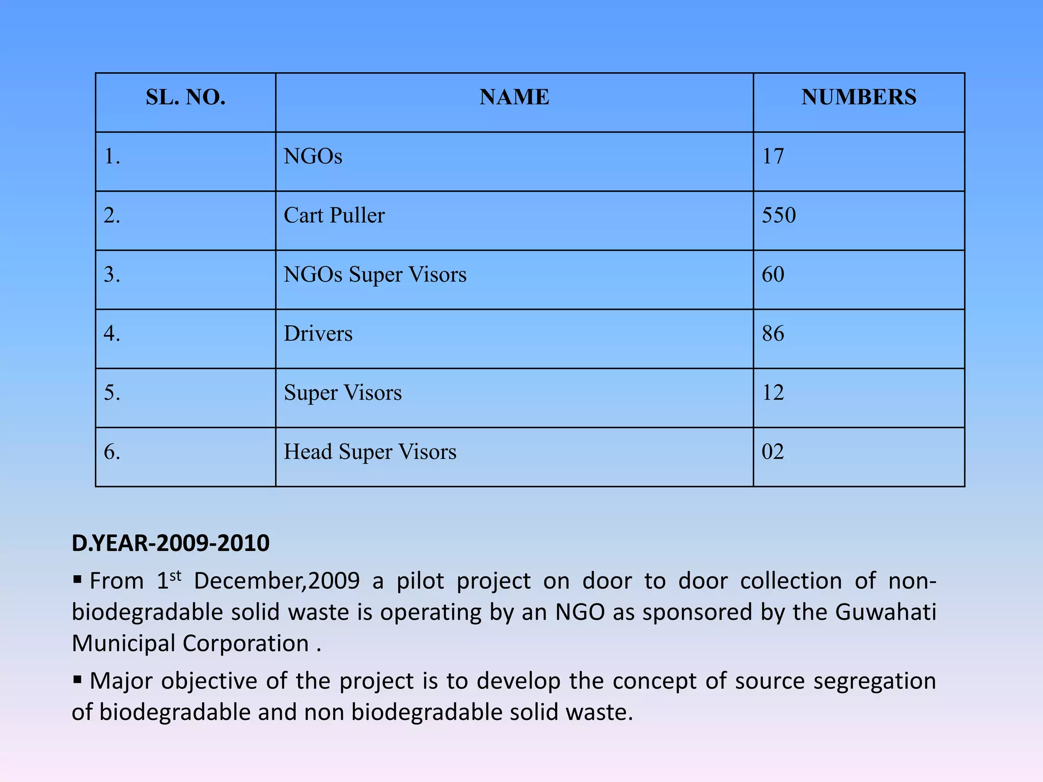Solid waste management in Guwahati city | PPTX