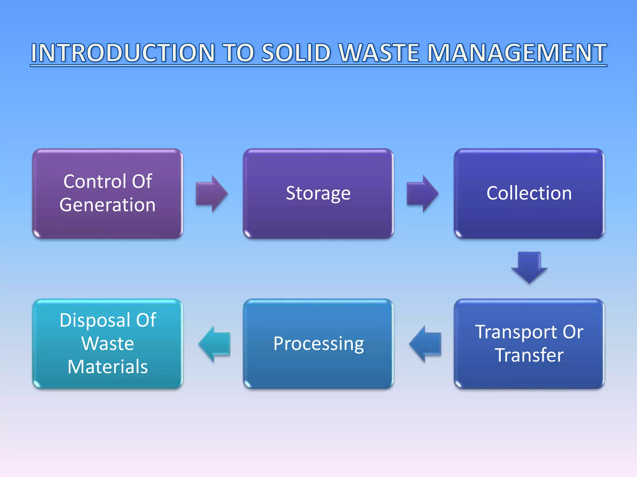 Solid waste management in Guwahati city | PPTX