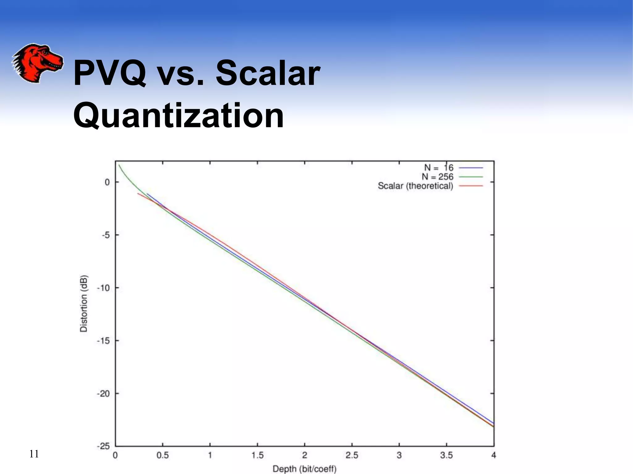 Pyramid Vector Quantization Ppt