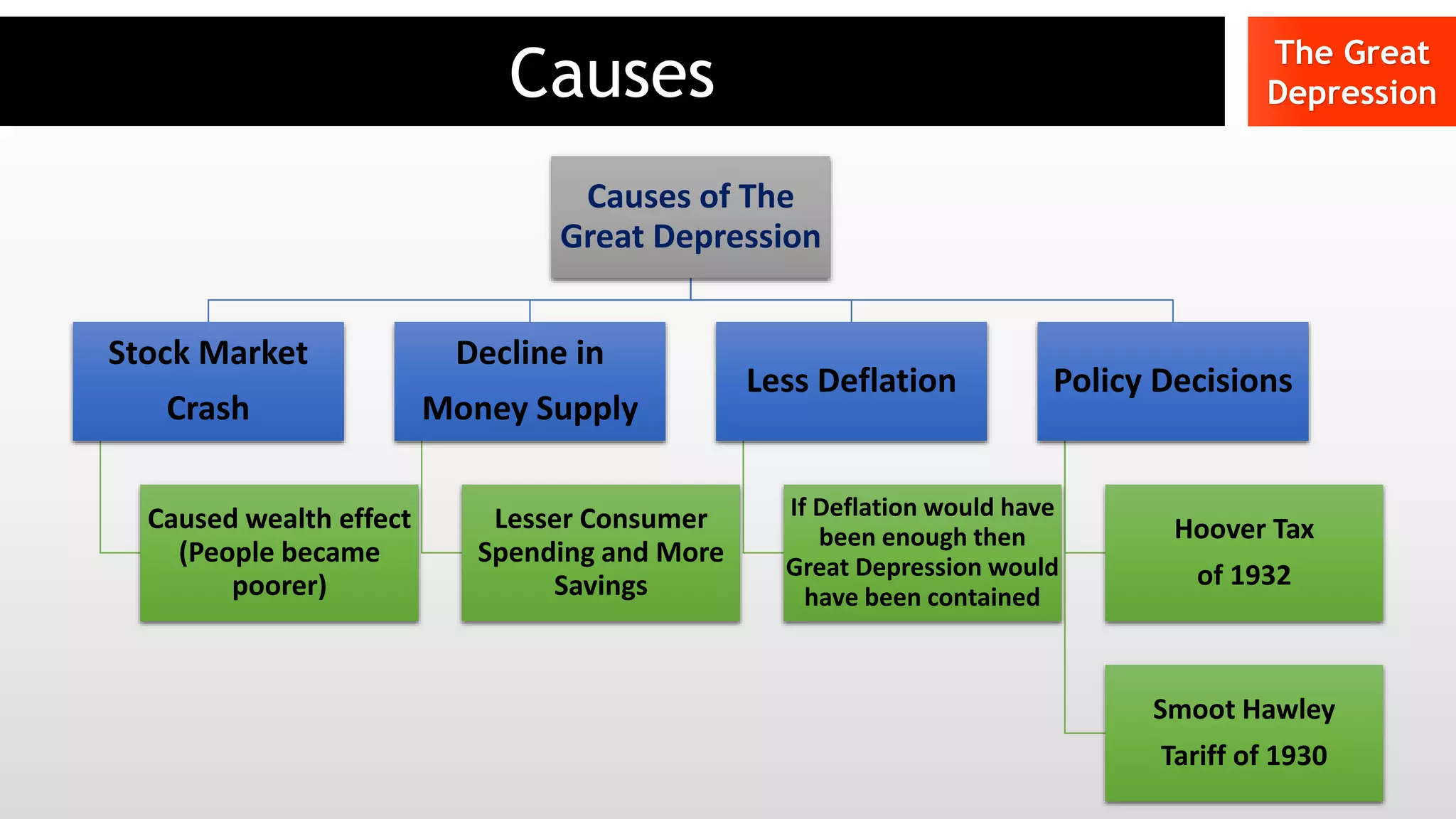 The Great Depression - Presentation (Macroeconomics Perspective) | PPTX