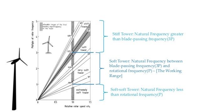 Design and construction of wind turbine towers for maximum power gene…