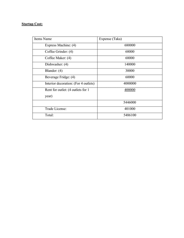 Business model canvas of a Coffee shop | PDF