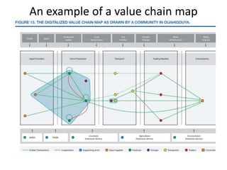 AGRI-VALUE CHAIN DEVELOPMENT PROCESSES | PPTX