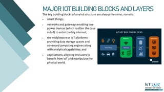 Group 5 IoT Architecture Layer | PPT